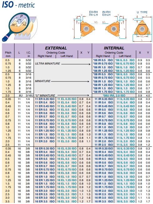 16ER ISO S6020 (0.5ISO - 3.5ISO) EXTERNÍ METRICKÉ :: CeraTec-Tools